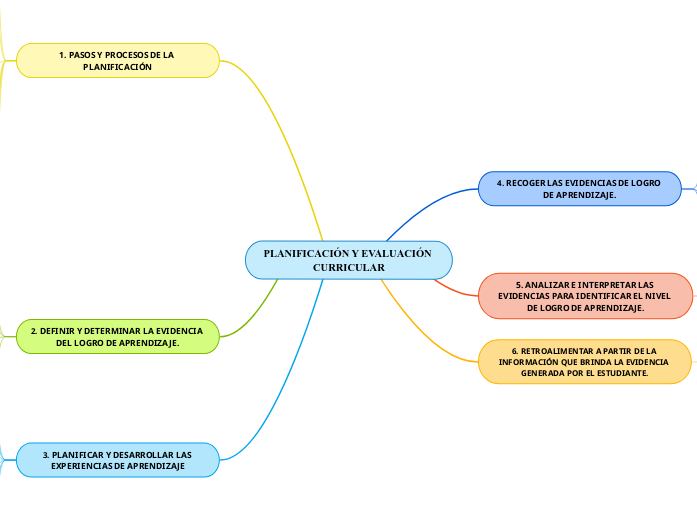 PLANIFICACIÓN Y EVALUACIÓN CURRICULAR - Mind Map