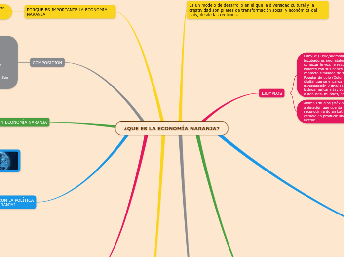 ¿QUE ES LA ECONOMÍA NARANJA? - Mind Map