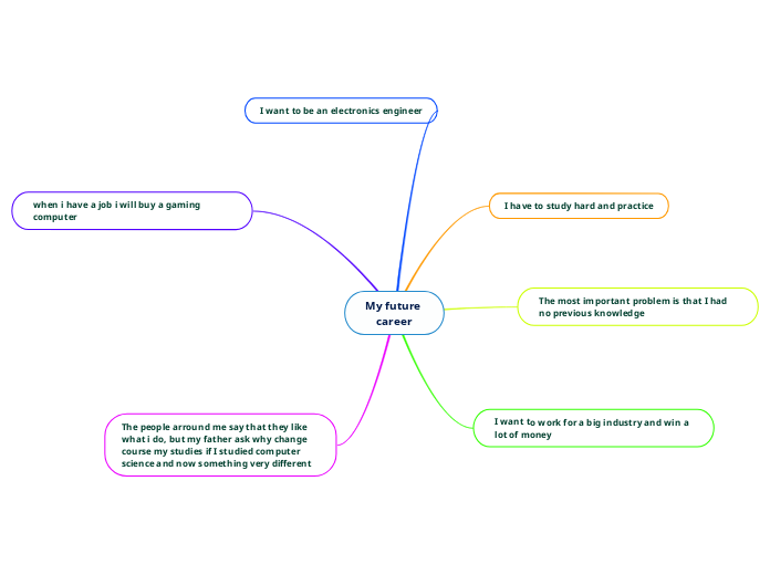 My future career - Mind Map