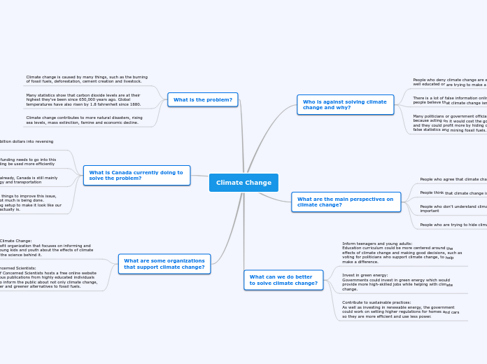 Climate Change - Mind Map