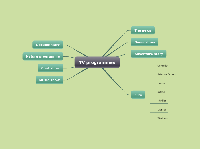 TV programmes - Mind Map