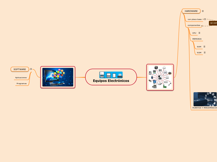 Equipos Electrónicos - Mind Map