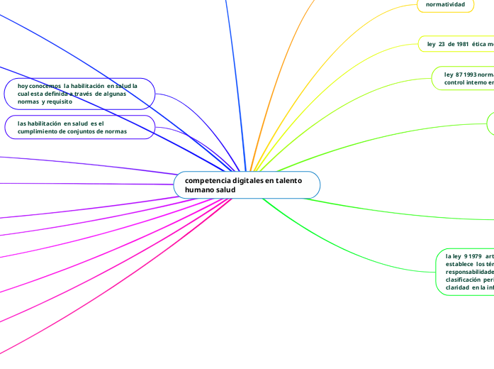 competencia digitales en talento humano sa...- Mind Map