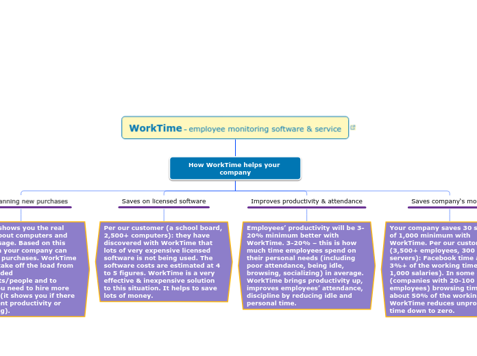 WorkTime – employee monitoring software &a...- Mind Map