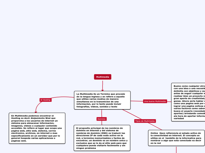 Multimedia - Mind Map