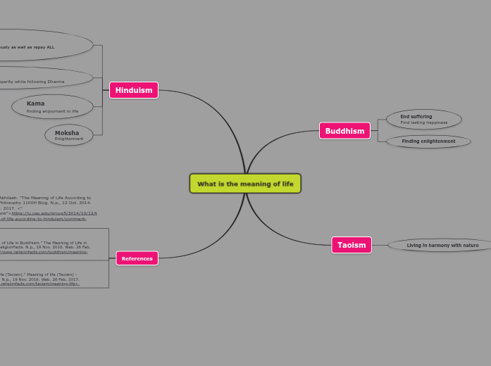 What is the meaning of life - Mind Map
