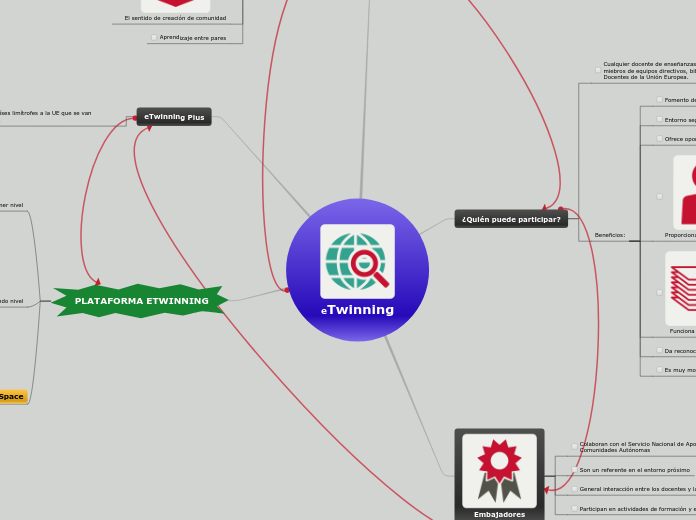 eTwinning - Mind Map