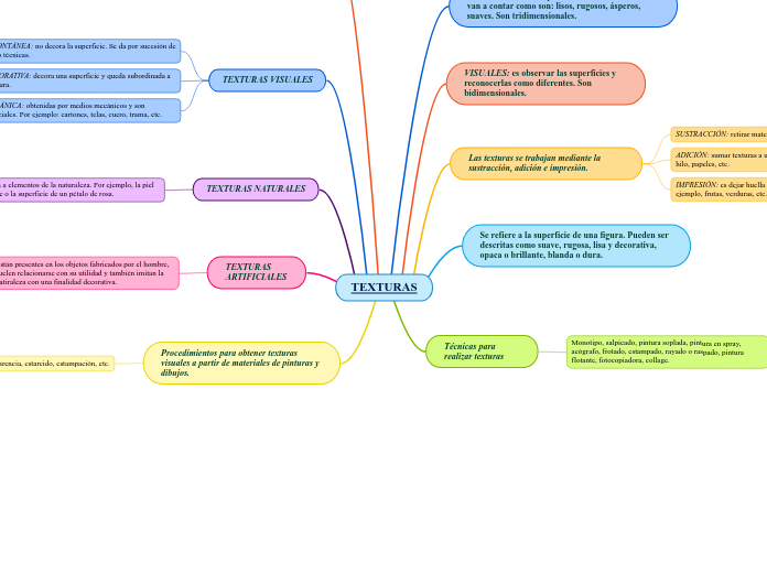 TEXTURAS - Mind Map