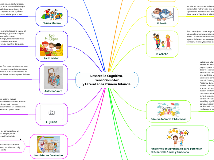 Desarrollo Cognitivo, Sensoriomotor y Late...- Mind Map