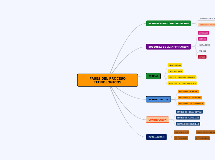 FASES DEL PROCESO TECNOLOGICOS - Mapa Mental