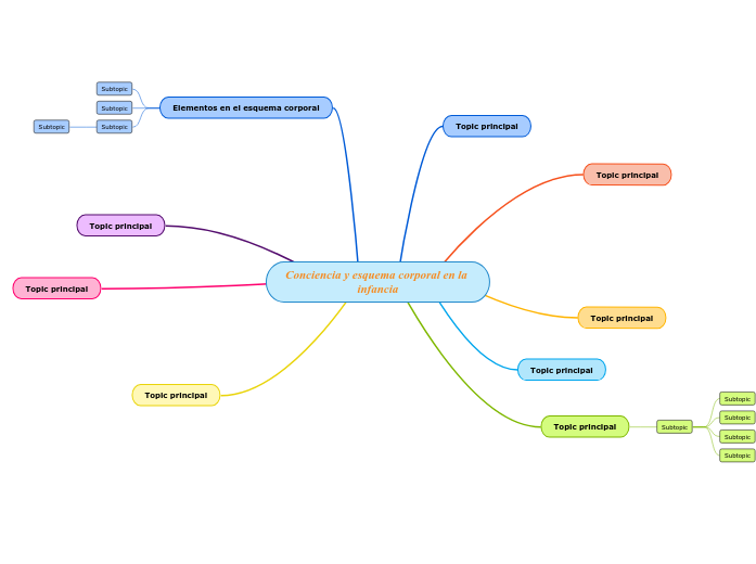 Conciencia y esquema corporal en la infanc...- Mind Map