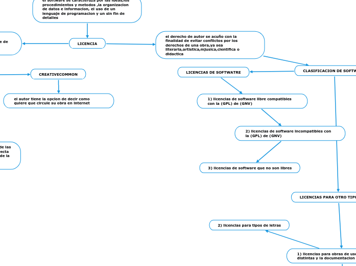 USO DE SOFTWARE LIBRE Y COMERCIAL DE FORMA...- Mind Map