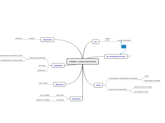 criptitis - Mind Map