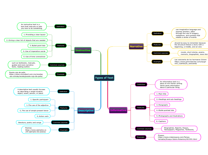 Types of Text - Mind Map