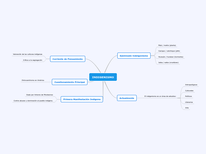 INDIGENISMO - Mind Map