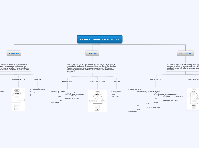 Estructuras Selectivas - Mind Map