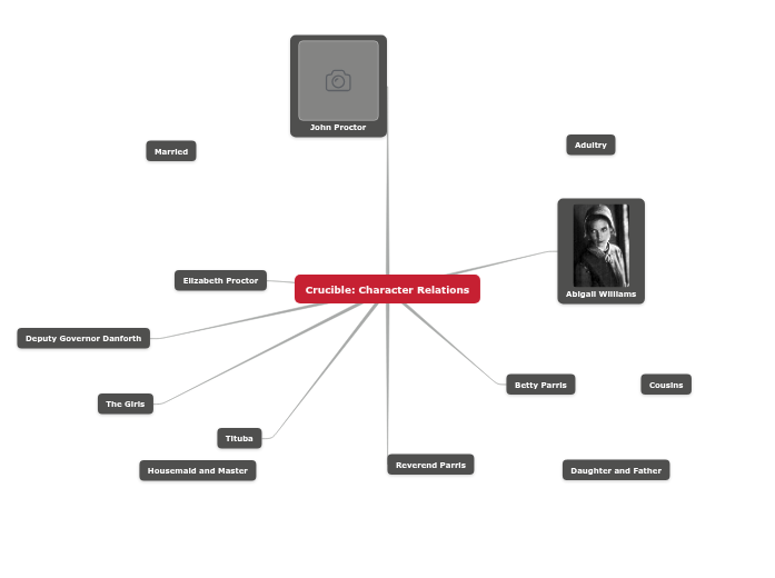 Crucible: Character Relations - Mind Map