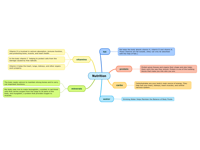 Nutrition - Mind Map