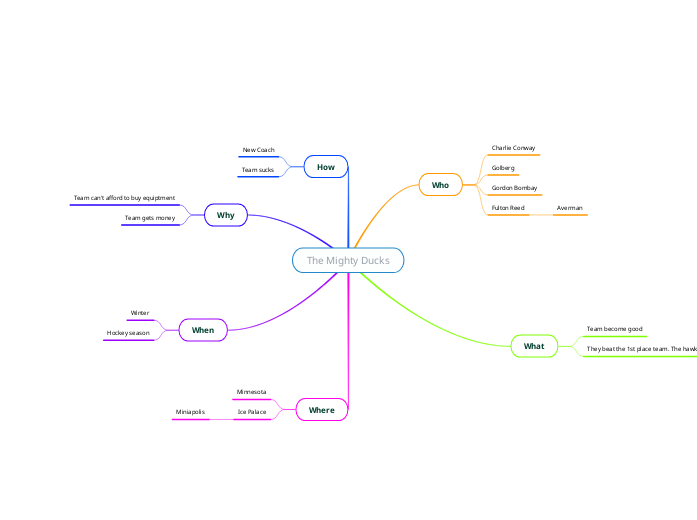 The Mighty Ducks - Mind Map