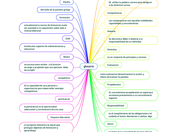 Elida Sanchez - Mind Map