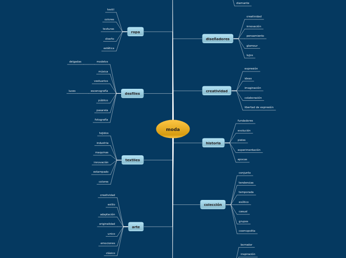 moda - Mind Map