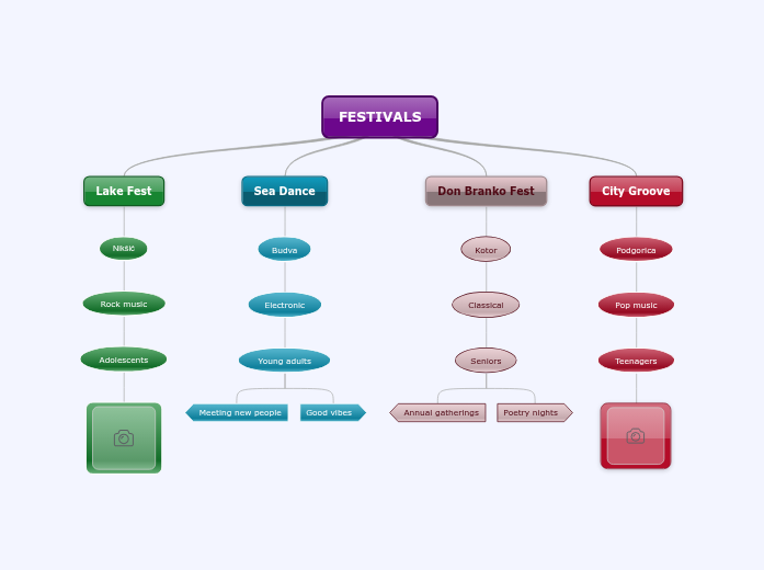Festivals - Mind Map