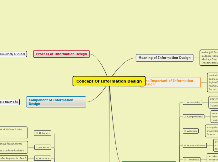 Concept Of Information Design - Mind Map