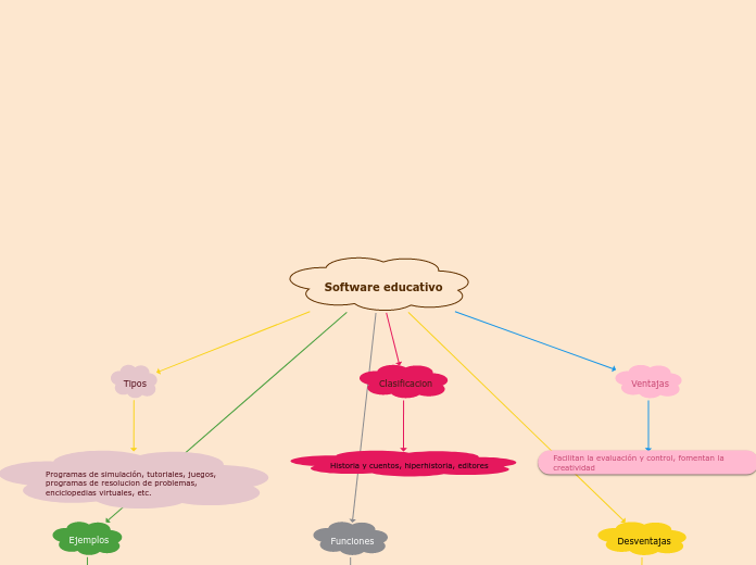 Software educativo - Mind Map