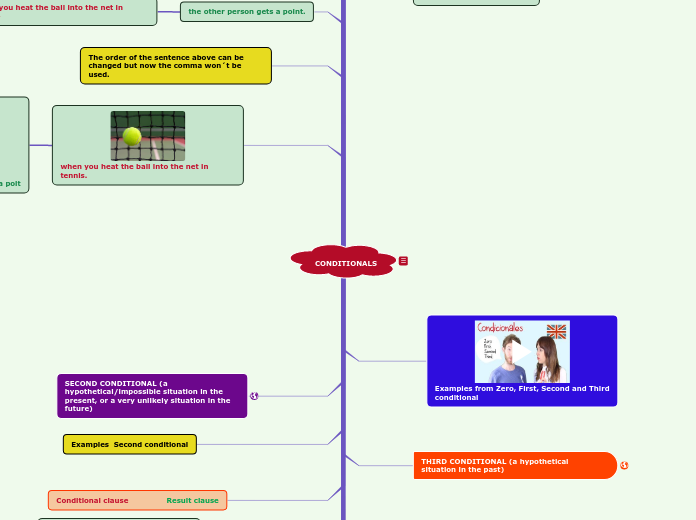 CONDITIONALS - Mind Map