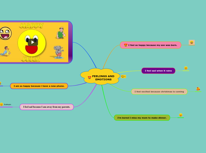 FEELINGS AND EMOTIONS - Mind Map