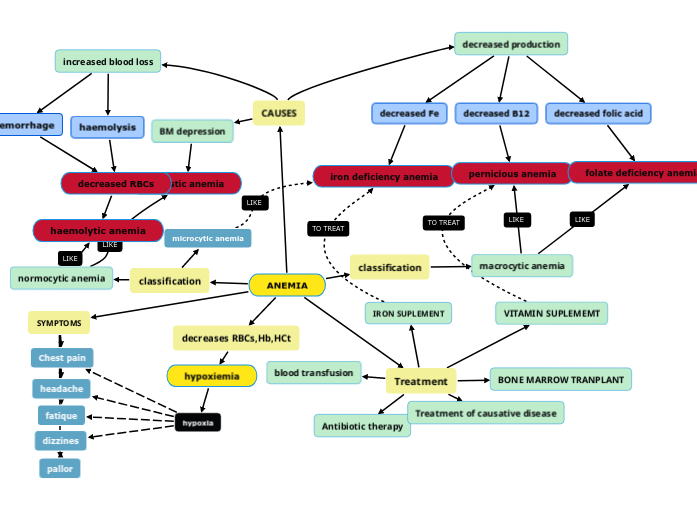 ANEMIA - Mind Map