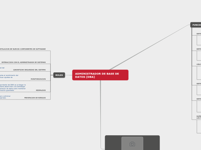 ROLES Y FUNCIONES DE DBA - Mind Map