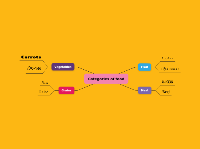 Categories of food - Mind Map