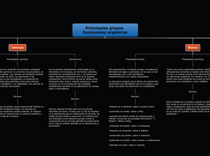 Principales grupos funcionales orgánicos - Mind Map