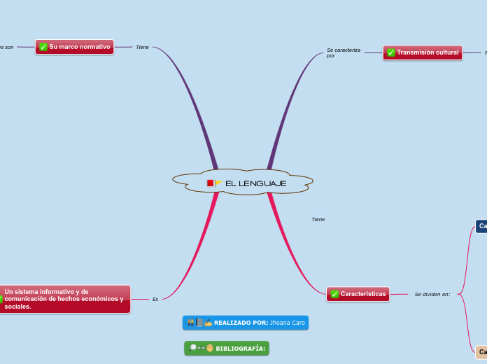 EL LENGUAJE - Mind Map