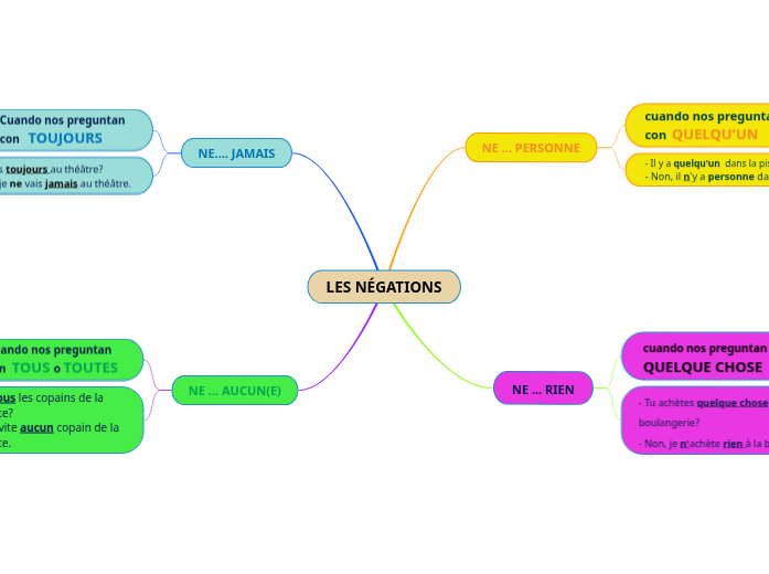 LES NÉGATIONS - Mind Map