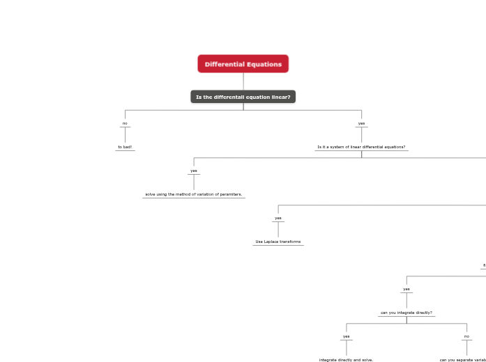 Differential Equations - Mind Map