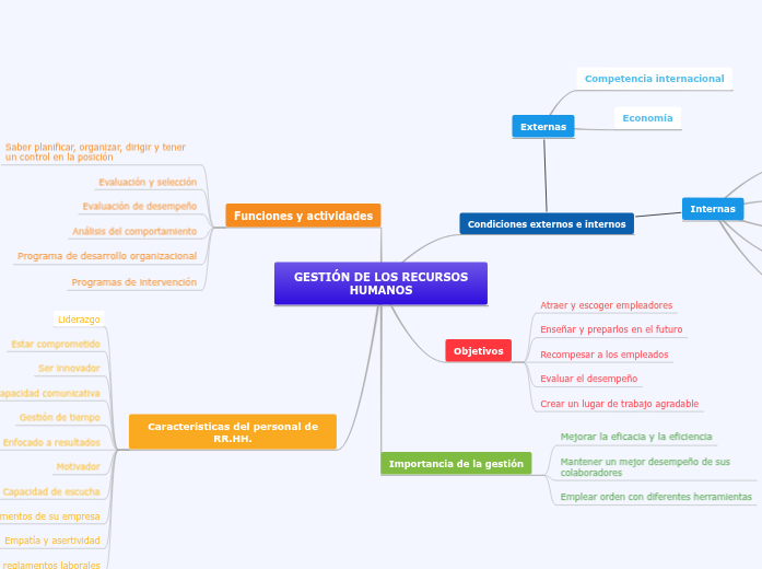 GESTIÓN DE LOS RECURSOS HUMANOS - Mind Map