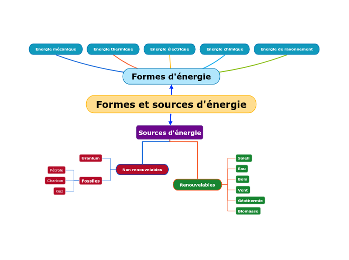 Sources d'énergie - Mind Map