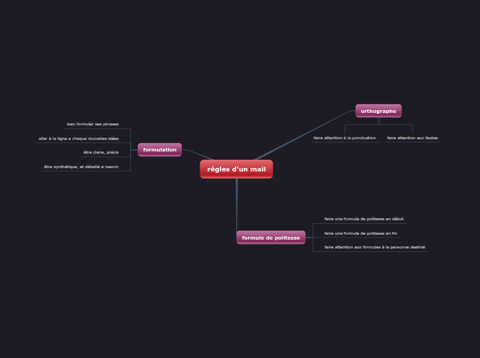régles d'un mail - Mind Map