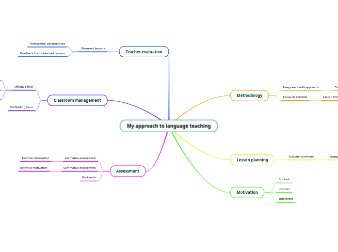 My approach to language teaching - Adimen Mapa