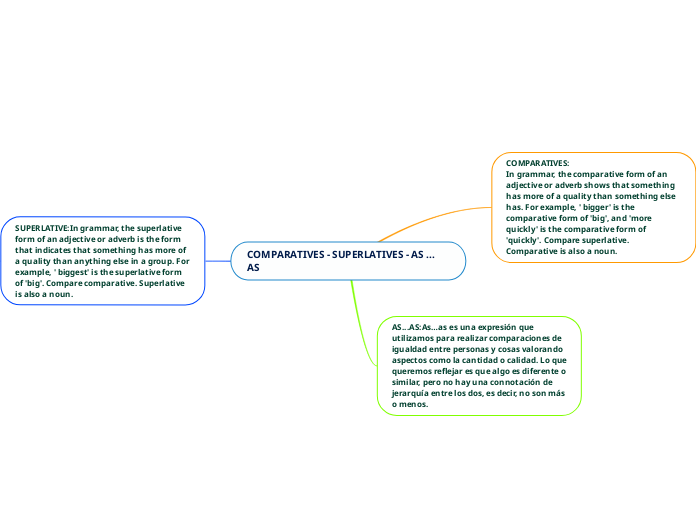 COMPARATIVES - SUPERLATIVES - AS ... AS - Mind Map