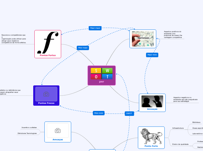 SWOT - Mapa Mental - Amostra
