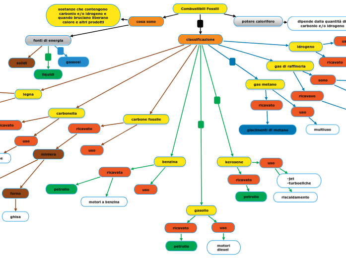 Combustibili Fossili - Mind Map