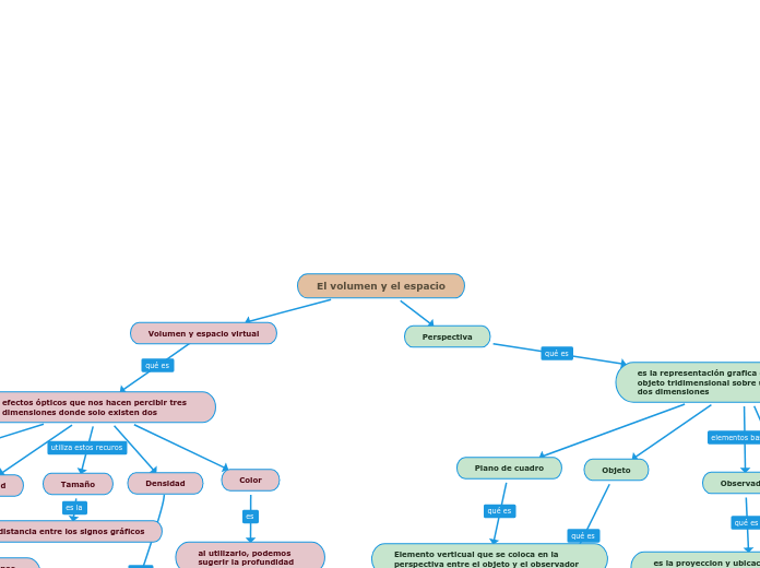 El volumen y el espacio - Mind Map