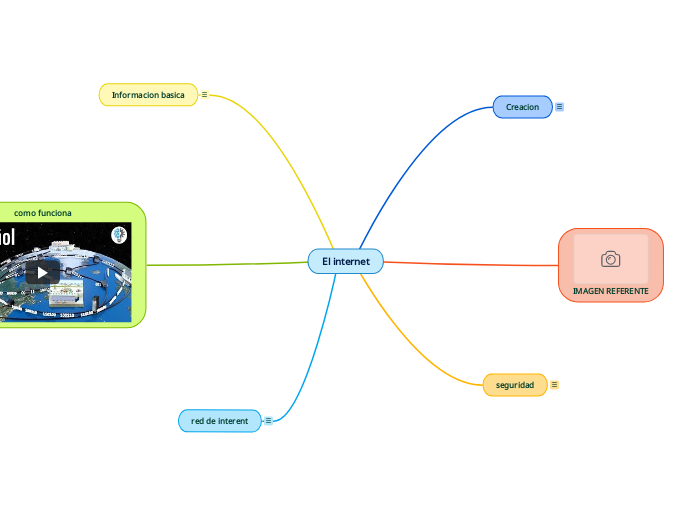 El internet - Mind Map