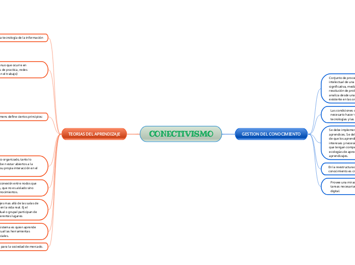 CONECTIVISMO - Mind Map