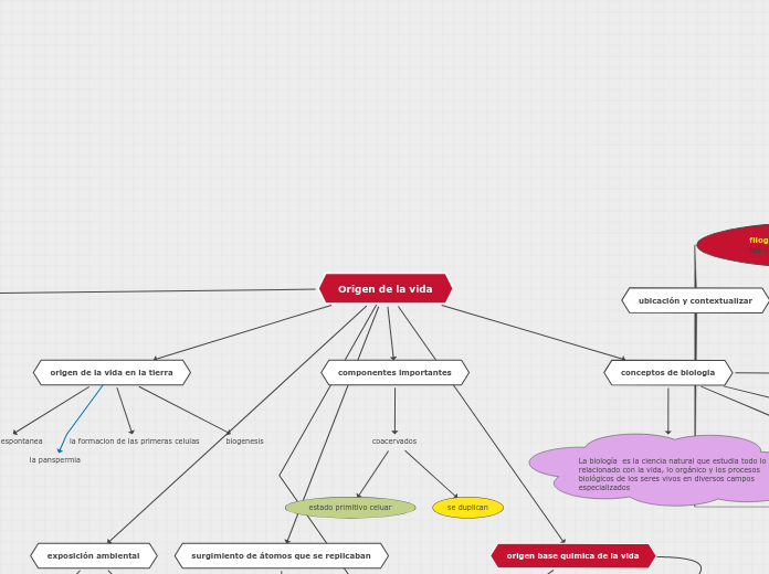 Origen de la vida - Mind Map