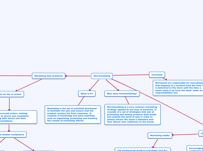Merchandising - Mind Map
