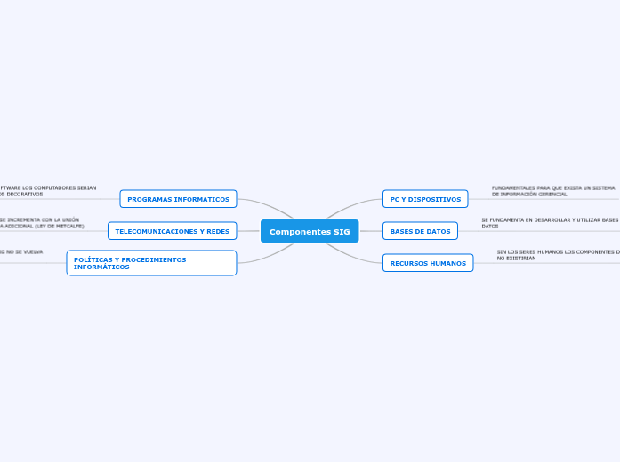 Componentes SIG - Mind Map